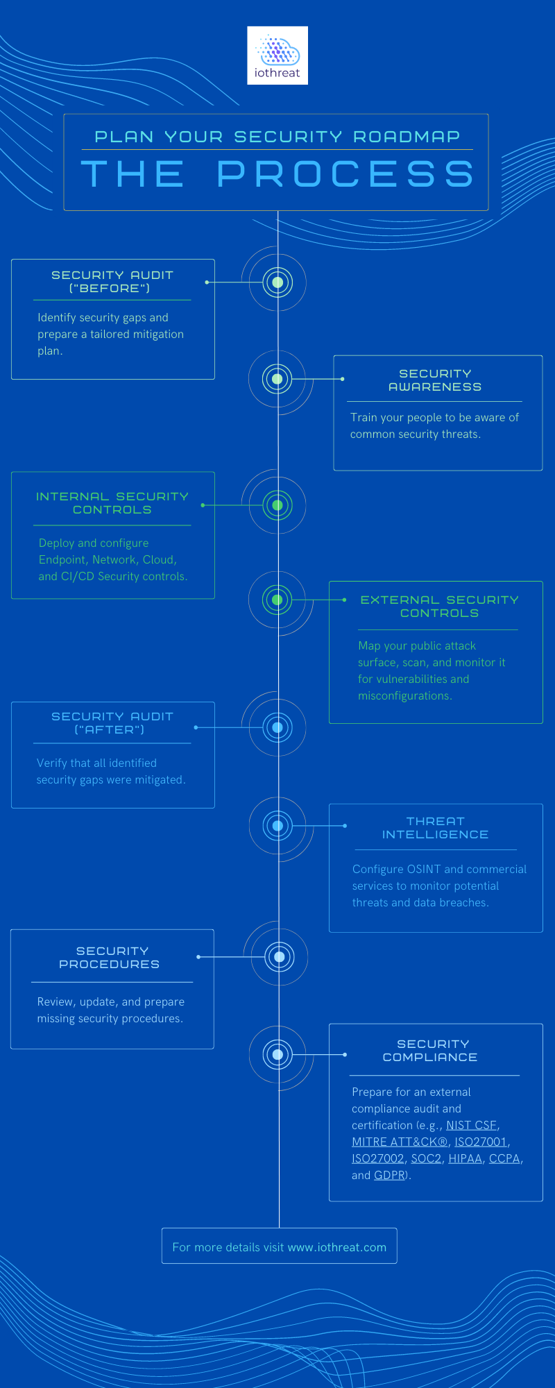 Plan Your Security Roadmap Iothreat Secure Your Startup Today